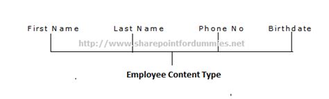 Simple Steps To Create Content Type In Sharepoint 2013 Sharepoint For Dummies