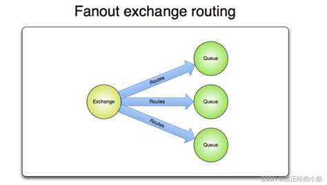【rabbitmq（day3）】扇形交换机和主题交换机的应用主题交换机和扇形交换机 Csdn博客