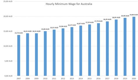Minimum Wage Australia Deleterious Consequences Employers Warn Of