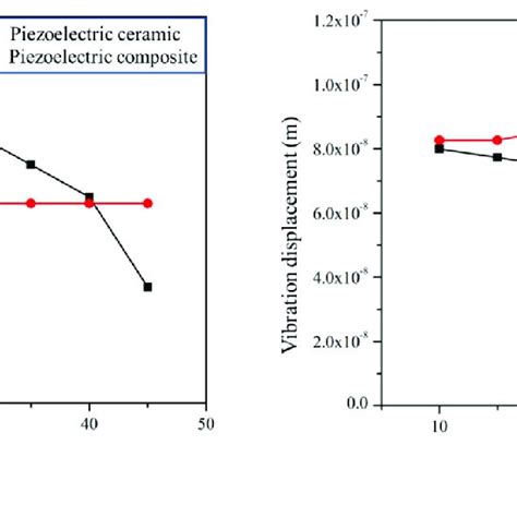 The Curve Of The Resonance Frequency And Maximum Vibration Displacement