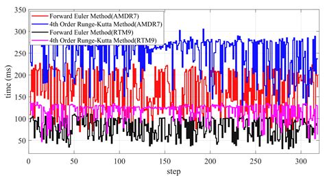 Jmse Free Full Text Comparison Of Linear And Nonlinear Model Predictive Control In Path