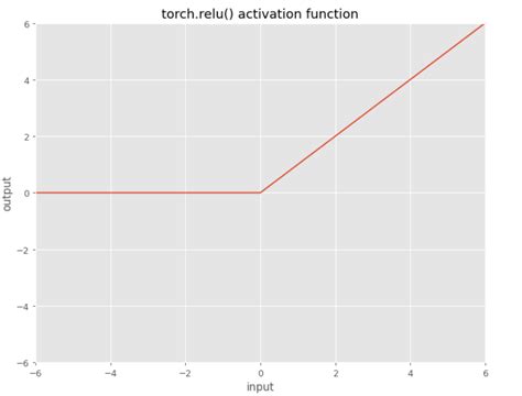 Activation Functions