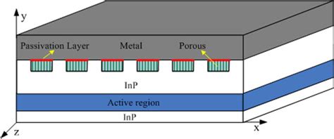 Index Coupled Surface Porous Grating Distributed Feedback Quantum Cascade Laser Journal Of