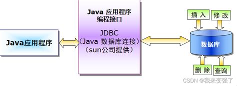 jdbc增删改查（超详细） csdn博客