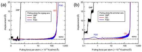 Probing The Influence Of Surface Chemical Functionalization On Graphene