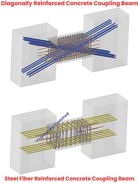 Diagonally Reinforced Concrete Coupling Beam And Sfrc Coupling Beam I 2024