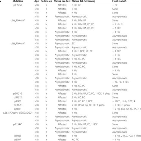 Tumor Surveillance Program In Vhl Gene Mutation Carriers Download Table