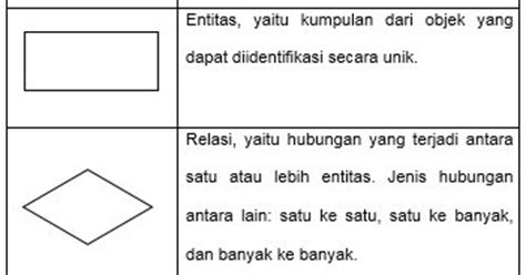 Pengertian Entity Relationship Diagram ERD Kapanpunbisa