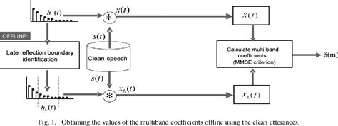Figure 1 From Robust Speech Recognition Based On Dereverberation Parameter Optimization Using