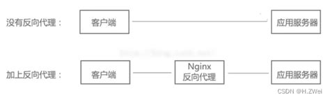 安装使用nginx解决跨域问题nginx同源策略配置 Csdn博客