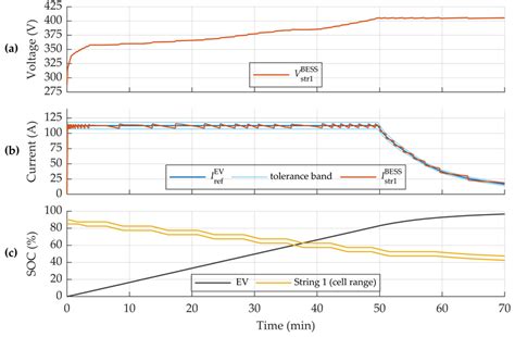 Simulation Results Of The Ev Fast Charging Process A Charging Download Scientific Diagram