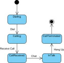How To Generate Code From State Machine Diagram