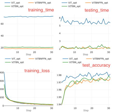 speeding up the vision transformer with batchnorm towards data science