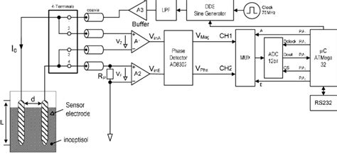 Block Diagram Of The Designed Soil Moisture Measurement Consist Of Download Scientific Diagram