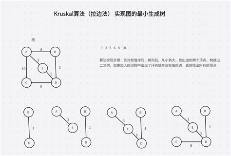 kruskal算法，实现最小生成树（图解） kruskal画出生成过程 csdn博客