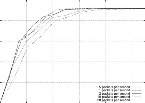 Average Propagation Delay When Varying The Data Rate Same Priority For Download Scientific