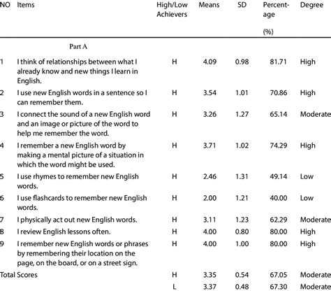 Means Standard Deviations And Percentages Of Memory Strategies