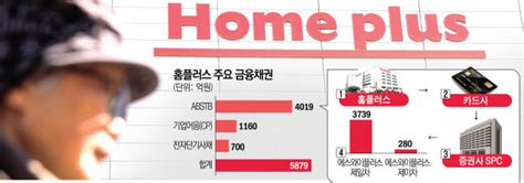 펀드ㆍ리츠부터 유동화증권까지…자금시장 홈플러스發 부실 파장 확산