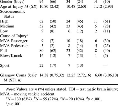 Demographic And Injury Related Variables By TBI Severity Measure Mild Download Table