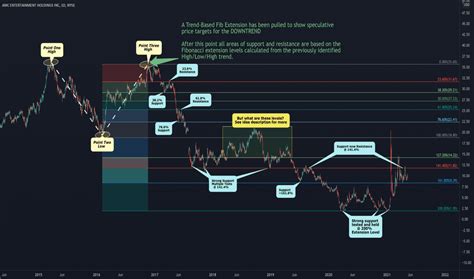 Fibonacci Extension — Trend Analysis — Education — Tradingview — India