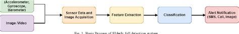 Figure 1 From Intelligent Fall Detection System Based On Sensor And