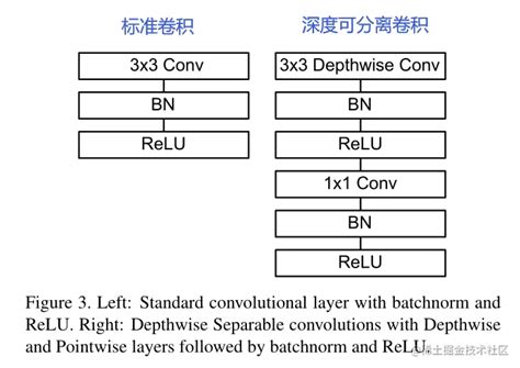 MobileNetV3架构解析与代码复现 toc 1MobileNetV3改进 更新了MobileNetV2中的倒残差 掘金