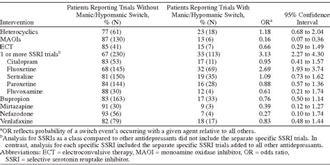 Table 3 From Self Reported History Of Manichypomanic Switch Associated