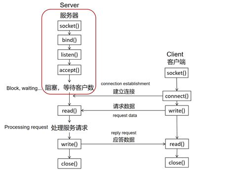 Github Yangxinyeemultithreaded Tcp Ip Communication Platform On