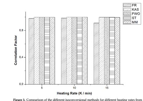 Comparison Of The Different Isoconversional Methods For Different Download Scientific Diagram