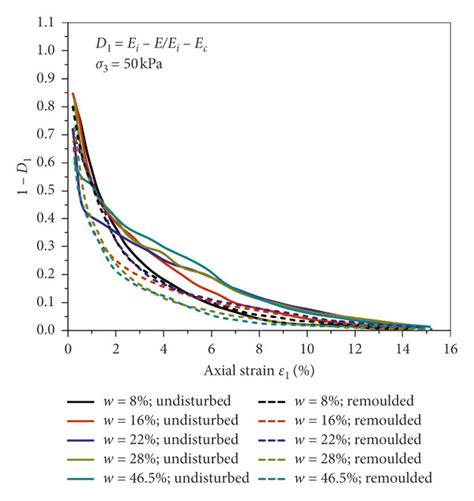 Evolution Curves Of Single Parameter Disturbance Functions For