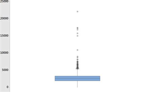 Boxplot Outliers Cross Validated