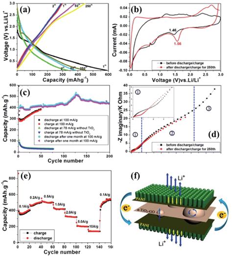 Electrochemical Properties Of The Sandwich Pani A Tio 2 Go Pani Download Scientific Diagram