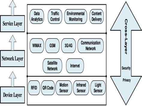 A Standard Layered Architecture Of Iot Platforms [34] Download Scientific Diagram
