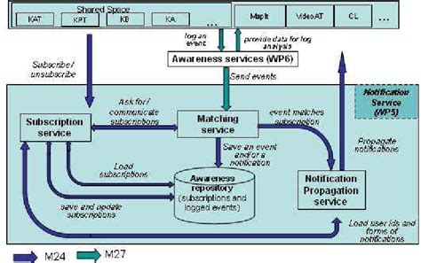 Notification Service Download Scientific Diagram