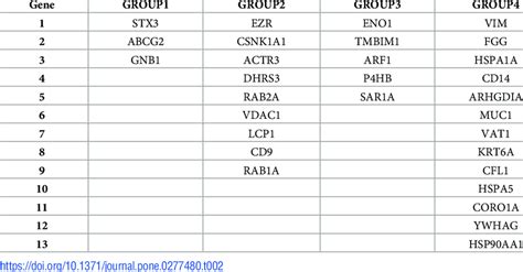 Gene Groups Based On Dft Average Clustering Results Download Scientific Diagram