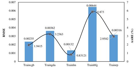 Evaluation Criteria Of Different Algorithms In The Mlp Model
