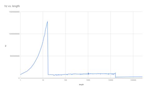 Javascript Looping Through Js Array Speed Drops For 16383 Items