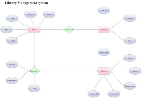 Understanding The ER Diagram Of A Library Management System