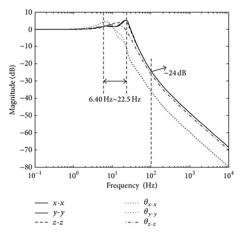 Transmissibility Curves Of The Vibration Isolation Platform With Three Download Scientific