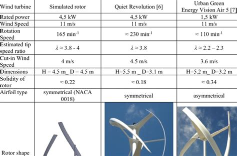 Comparison Of Wind Turbines Parameters And Simulated Rotor Download Scientific Diagram