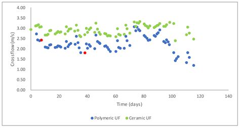 industrial pilot for assessment of polymeric and ceramic membrane