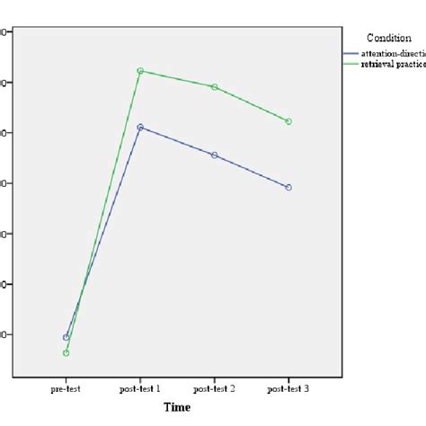 Test Scores Of Both Groups Over Time Download Scientific Diagram