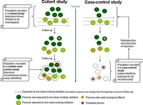 Populations Recruited In Different Types Of Study Design In A Cohort