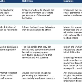 Behaviour Change Techniques Prespecified For The ABA Intervention 10 Download Scientific Diagram
