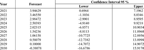 Forecast Accuracy Using Time Series Analysis Download Scientific Diagram