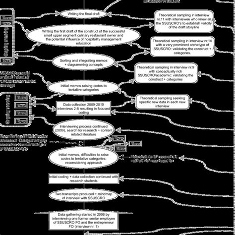 Constructivist Grounded Theory Process In This Thesis Research Download Scientific Diagram