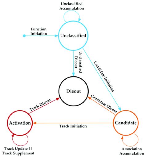 Finite State Machine Diagram Download Scientific Diagram