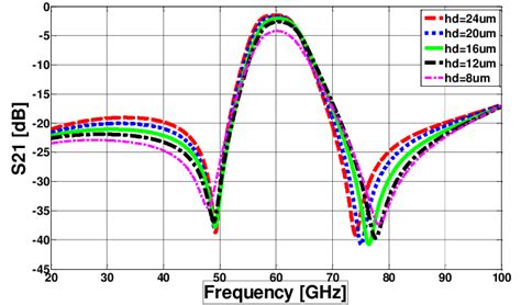 s21 versus frequency at different sio2 thicknesses download