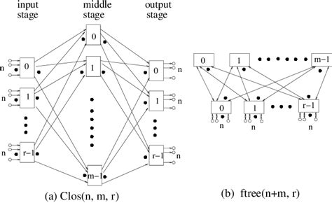 Clos And Folded Clos Networks Download Scientific Diagram
