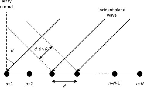 Geometry Of N Sensor Uniform Linear Arrayula Download Scientific